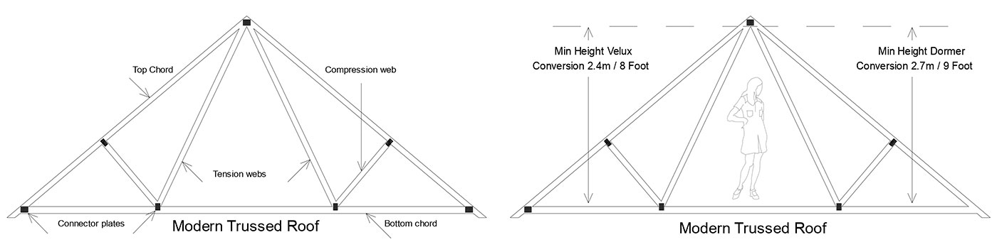 Rafter - Velux® & Dormer Truss Loft Conversions